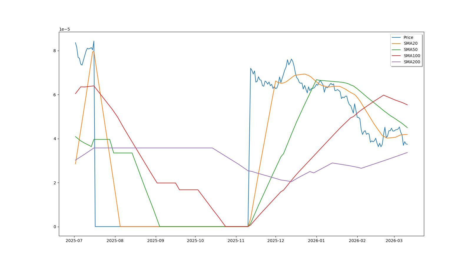 FEG Token Simple Moving Averages