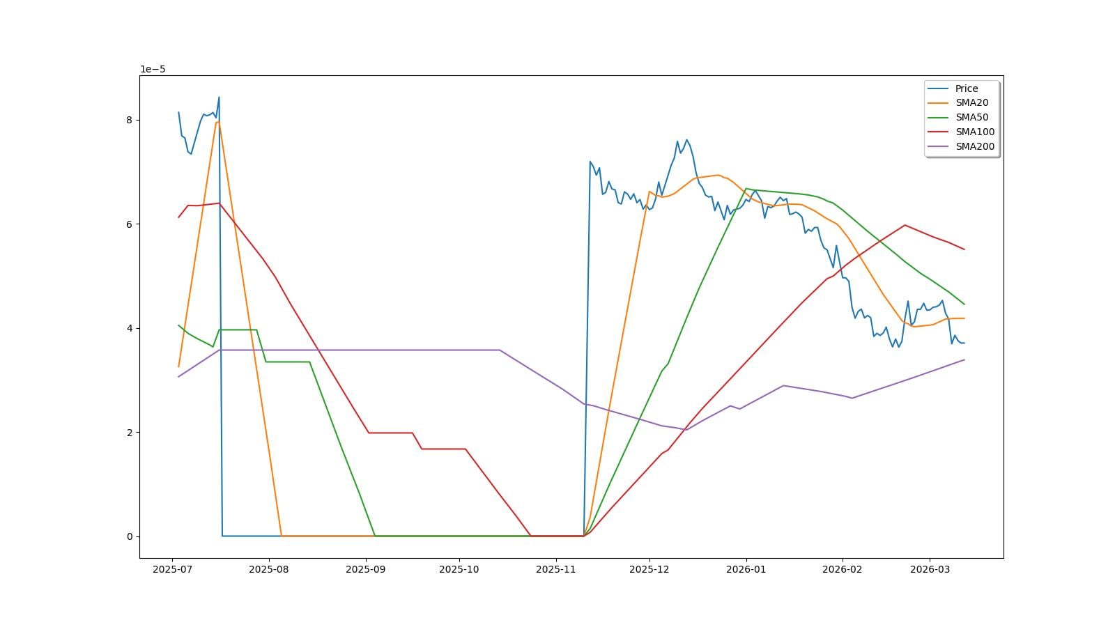 FEG Token Simple Moving Averages