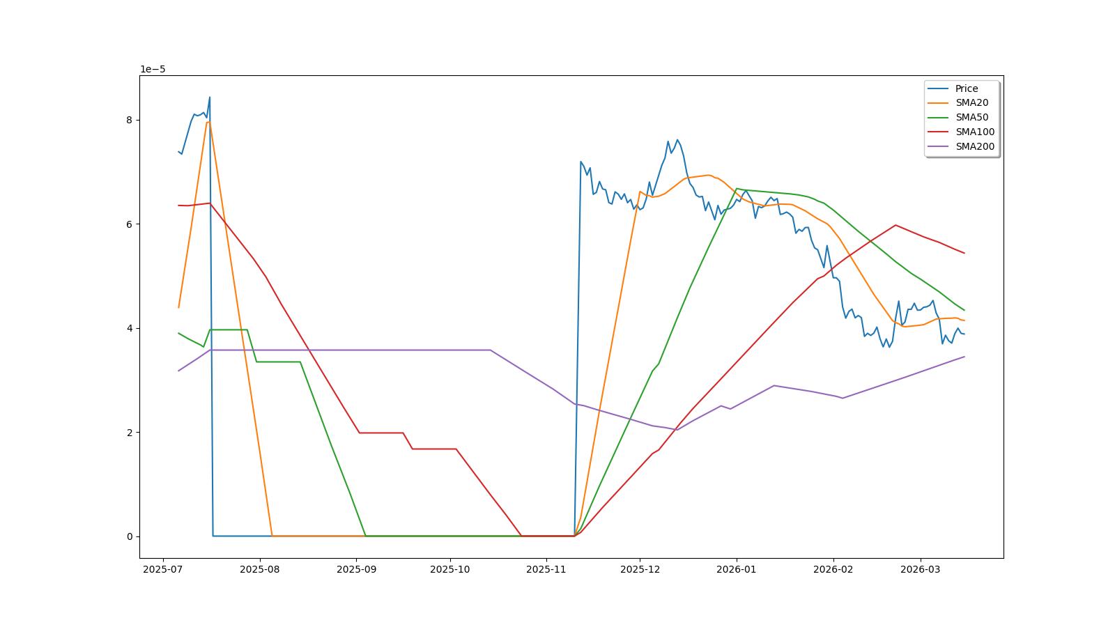 FEG Token Simple Moving Averages