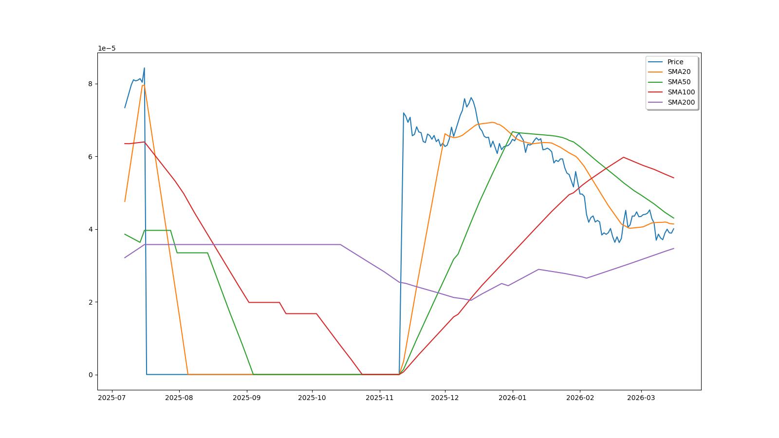 FEG Token Simple Moving Averages