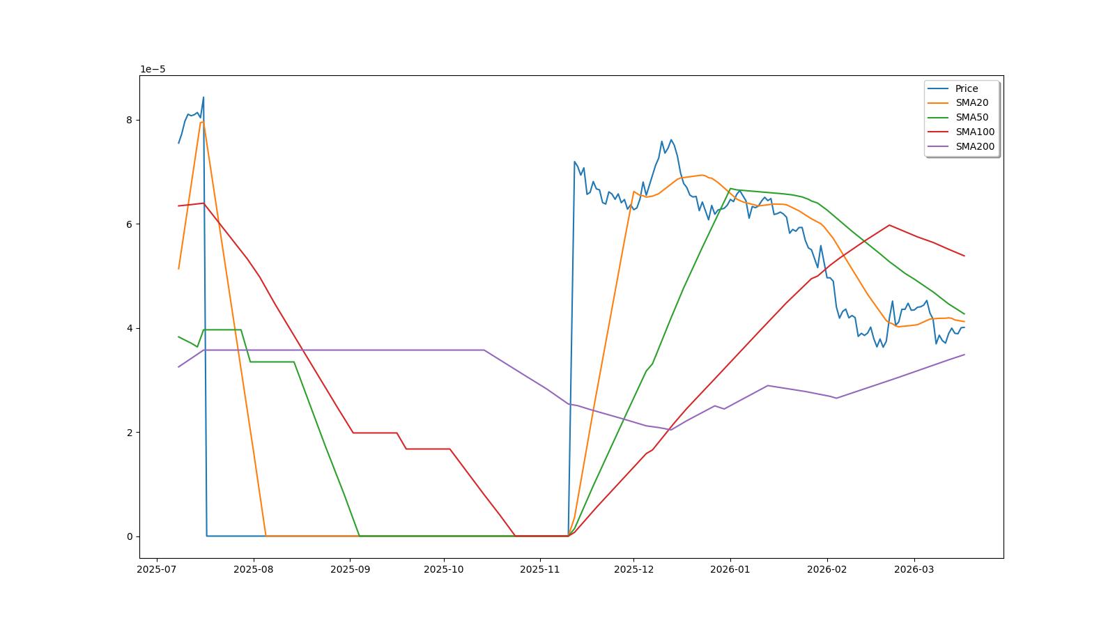 FEG Token Simple Moving Averages