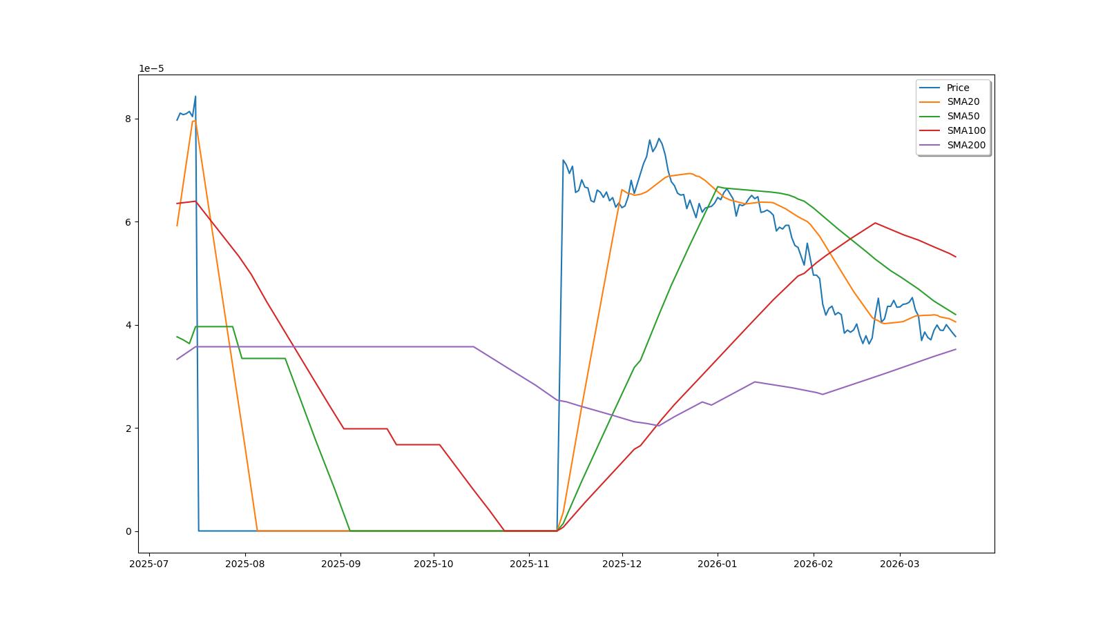 FEG Token Simple Moving Averages
