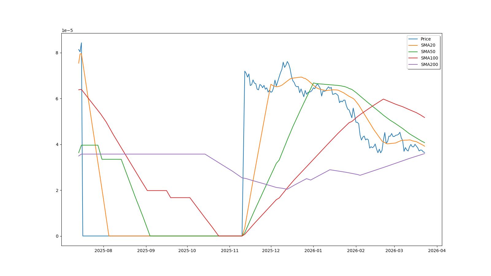 FEG Token Simple Moving Averages