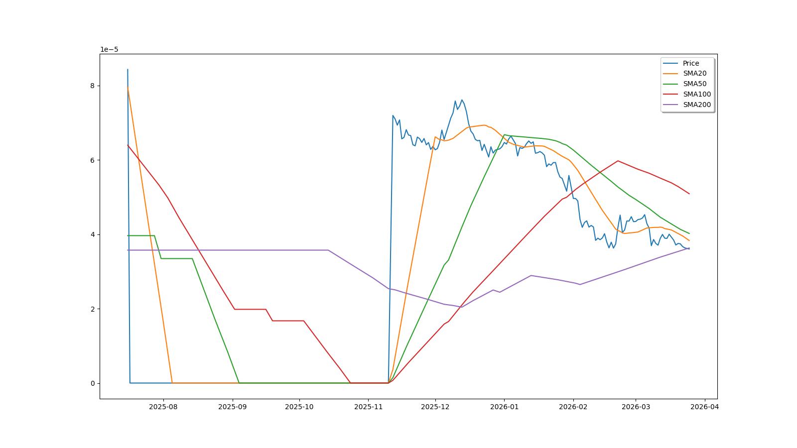FEG Token Simple Moving Averages