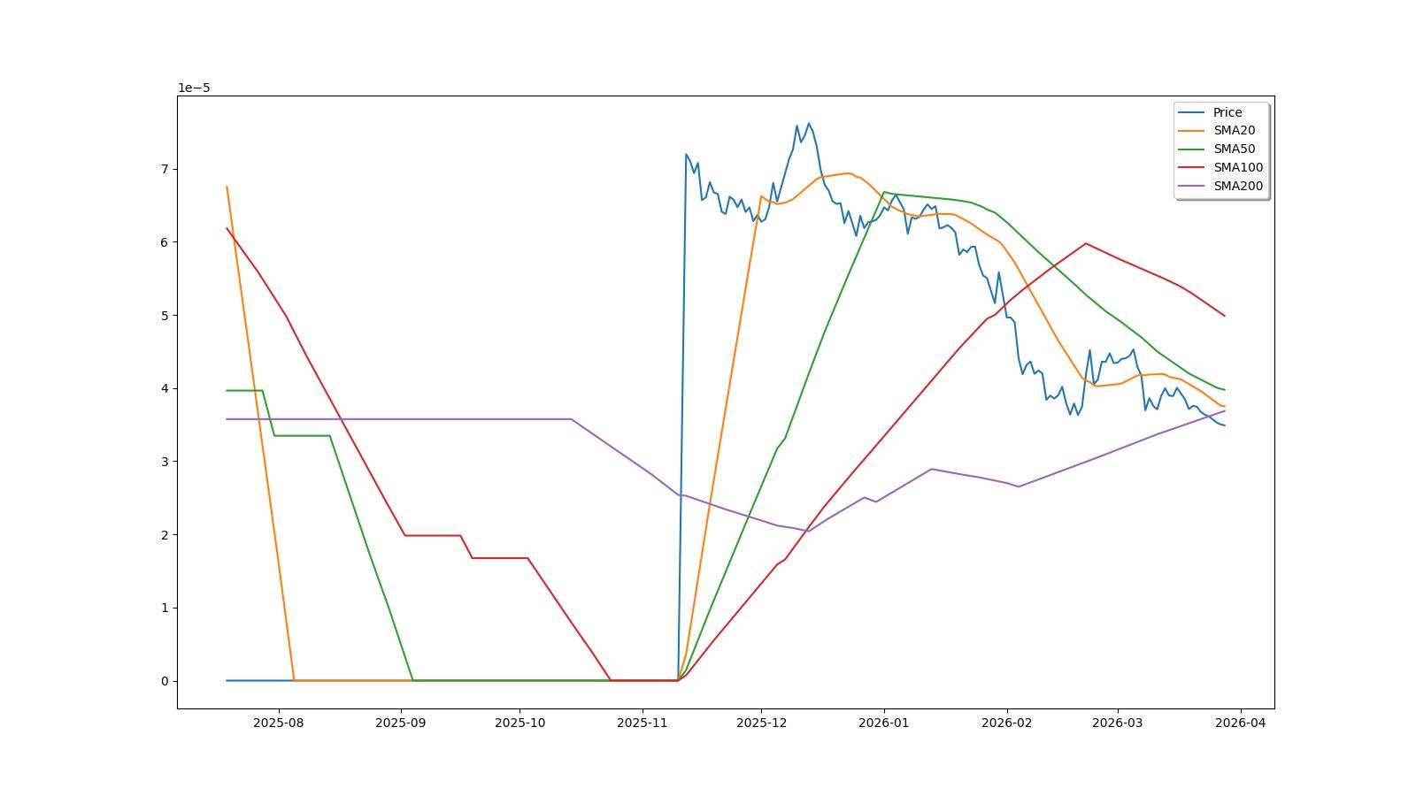 FEG Token Simple Moving Averages