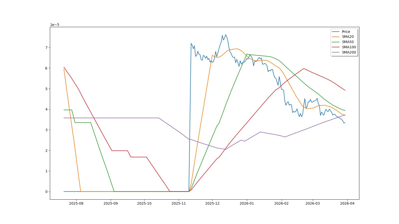 FEG Token Simple Moving Averages