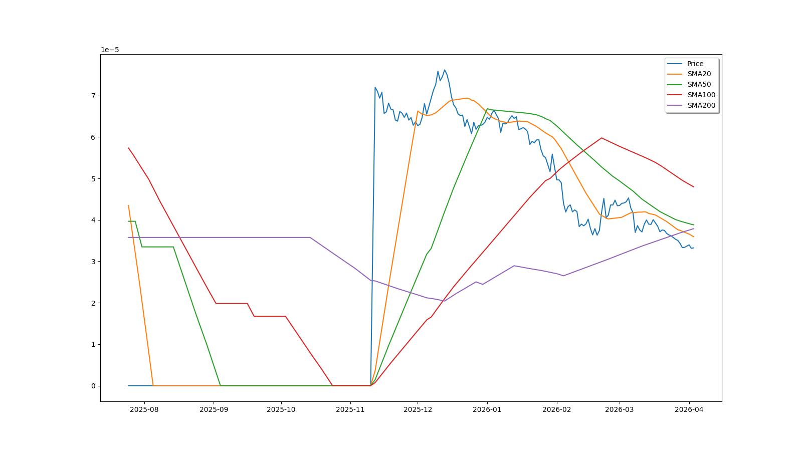 FEG Token Simple Moving Averages