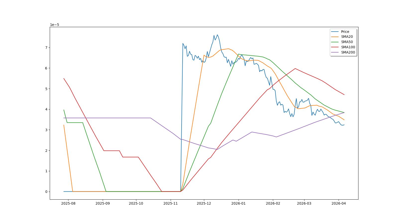 FEG Token Simple Moving Averages