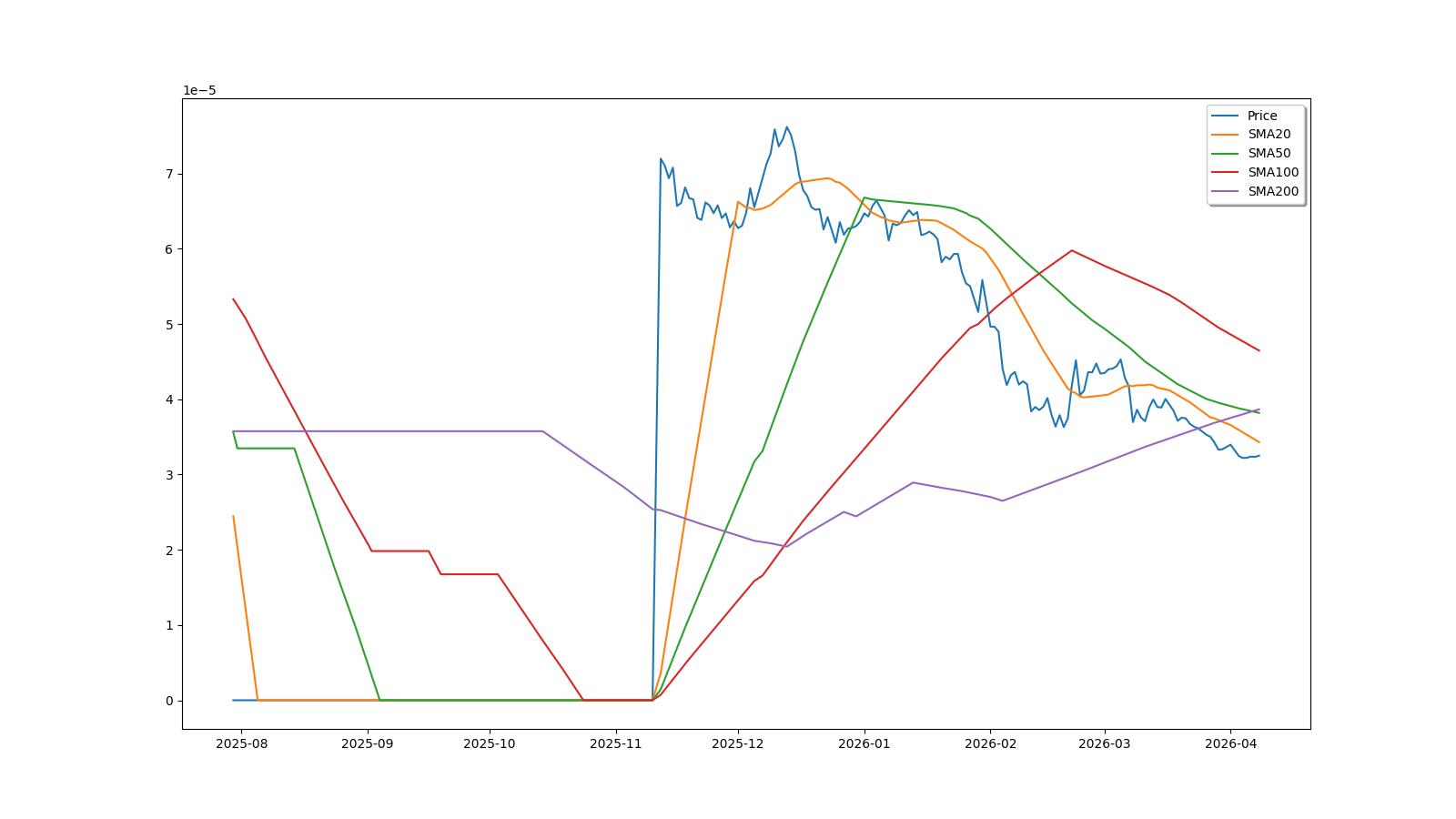 FEG Token Simple Moving Averages