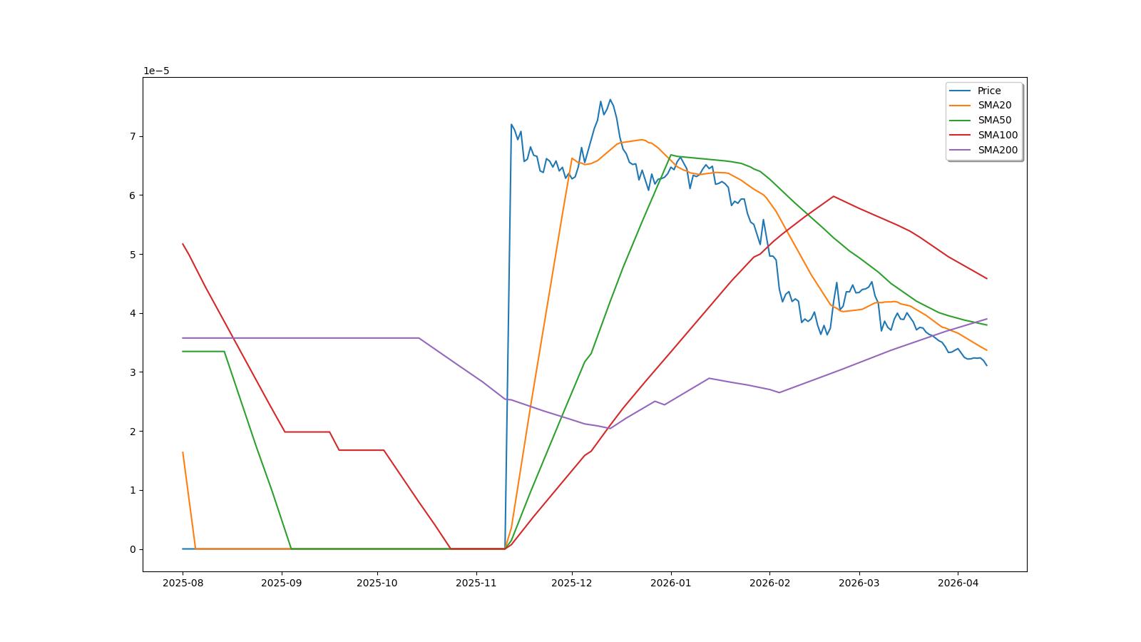 FEG Token Simple Moving Averages