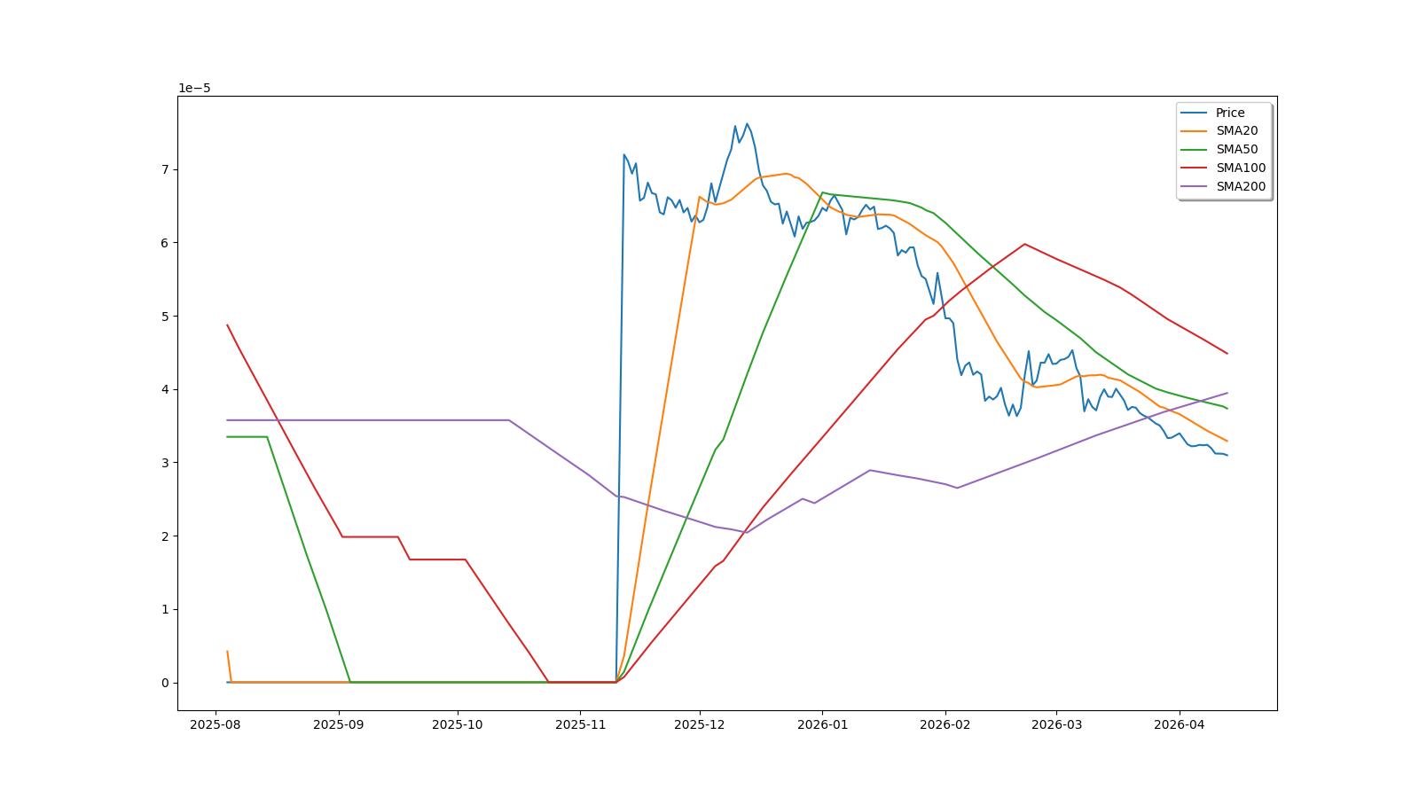 FEG Token Simple Moving Averages