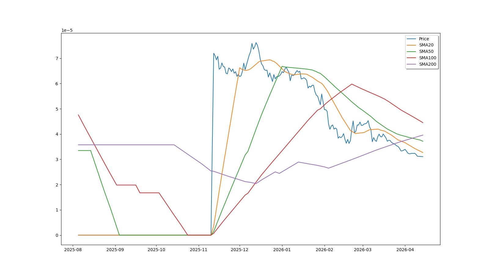 FEG Token Simple Moving Averages