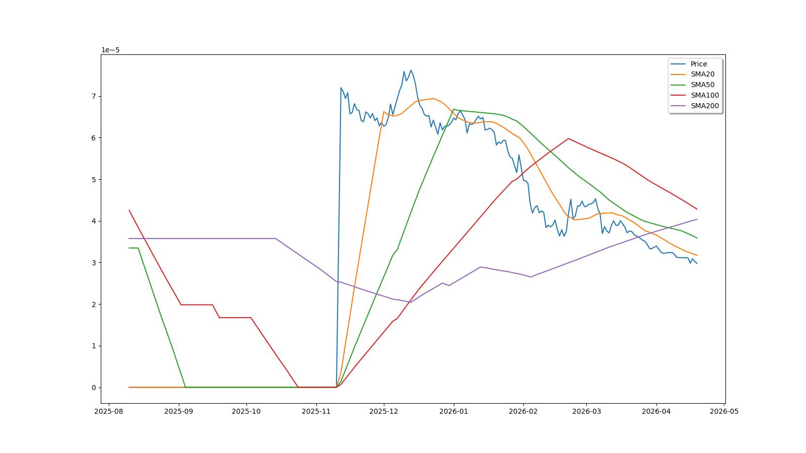 FEG Token Simple Moving Averages
