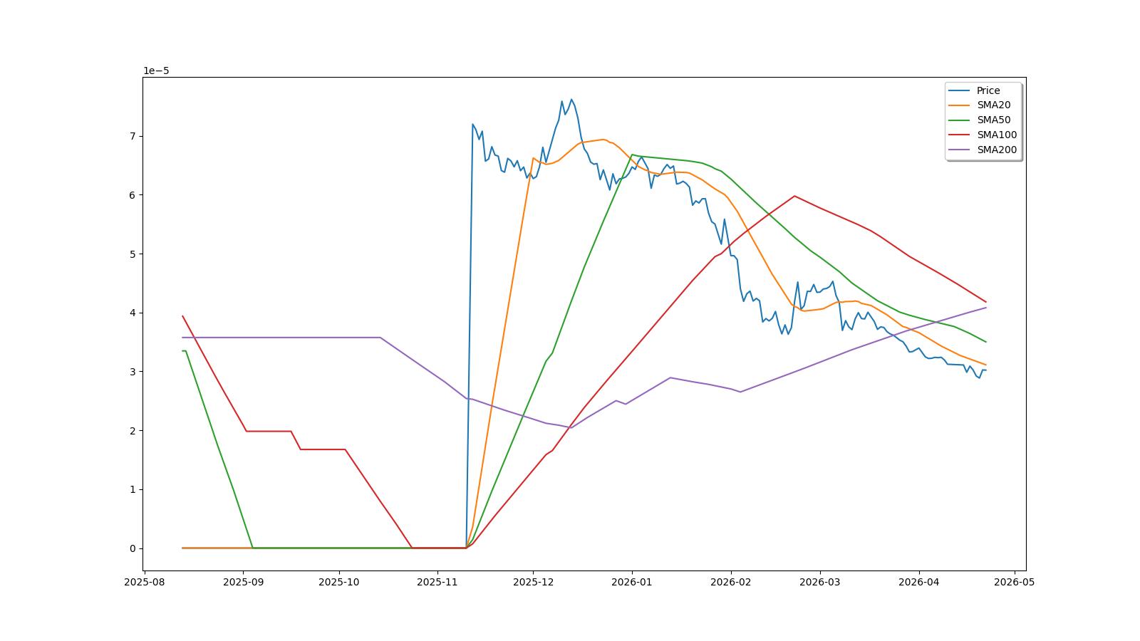 FEG Token Simple Moving Averages