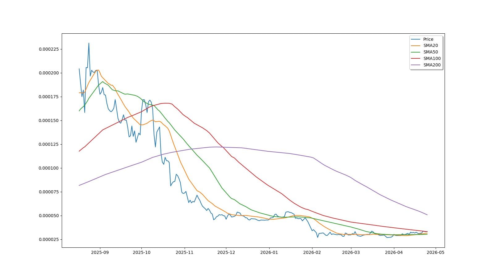 Feisty Doge NFT Simple Moving Averages