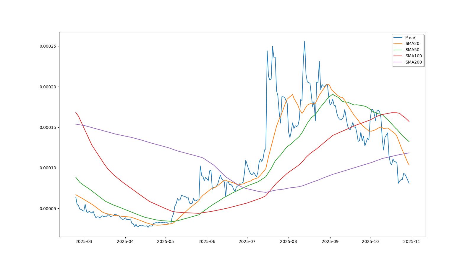 Feisty Doge NFT Simple Moving Averages