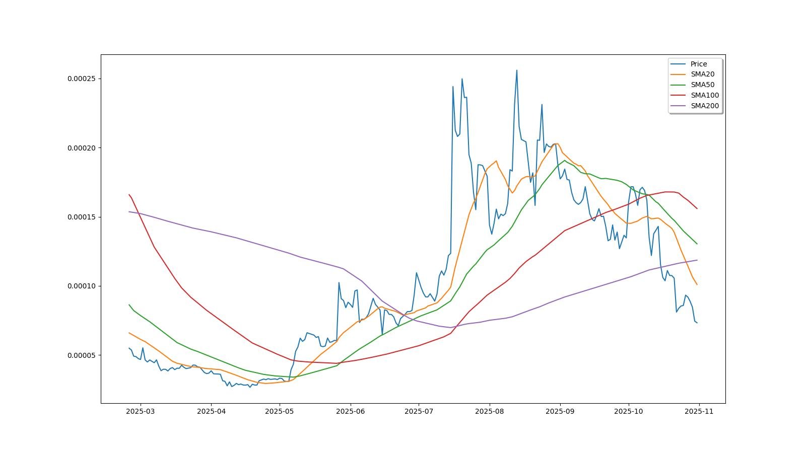 Feisty Doge NFT Simple Moving Averages