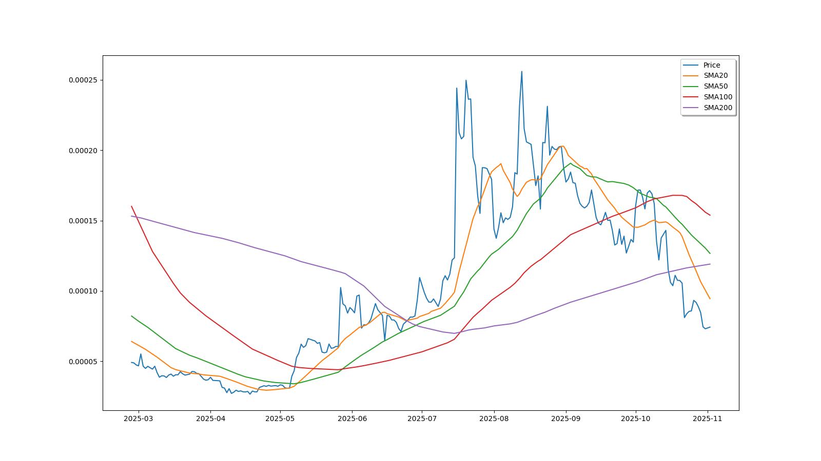 Feisty Doge NFT Simple Moving Averages