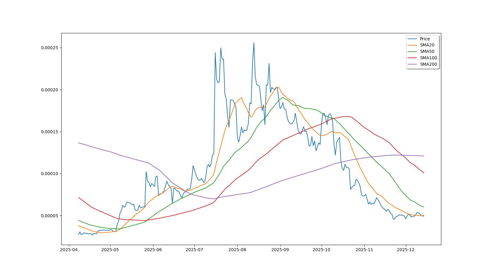 Feisty Doge NFT Simple Moving Averages