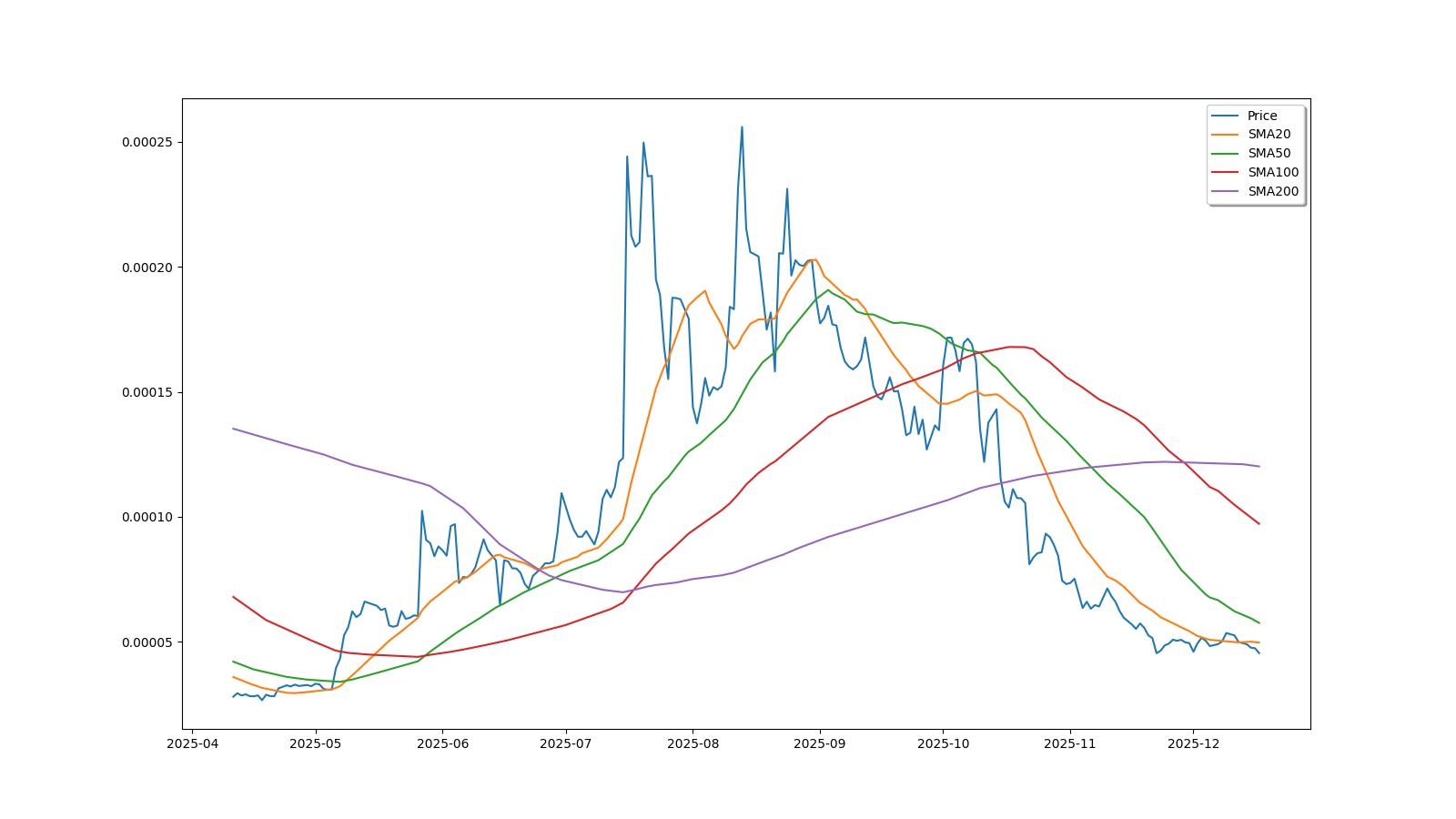 Feisty Doge NFT Simple Moving Averages