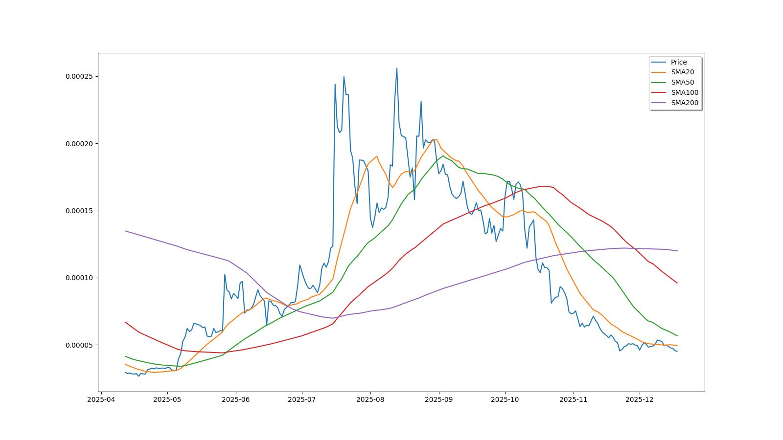 Feisty Doge NFT Simple Moving Averages