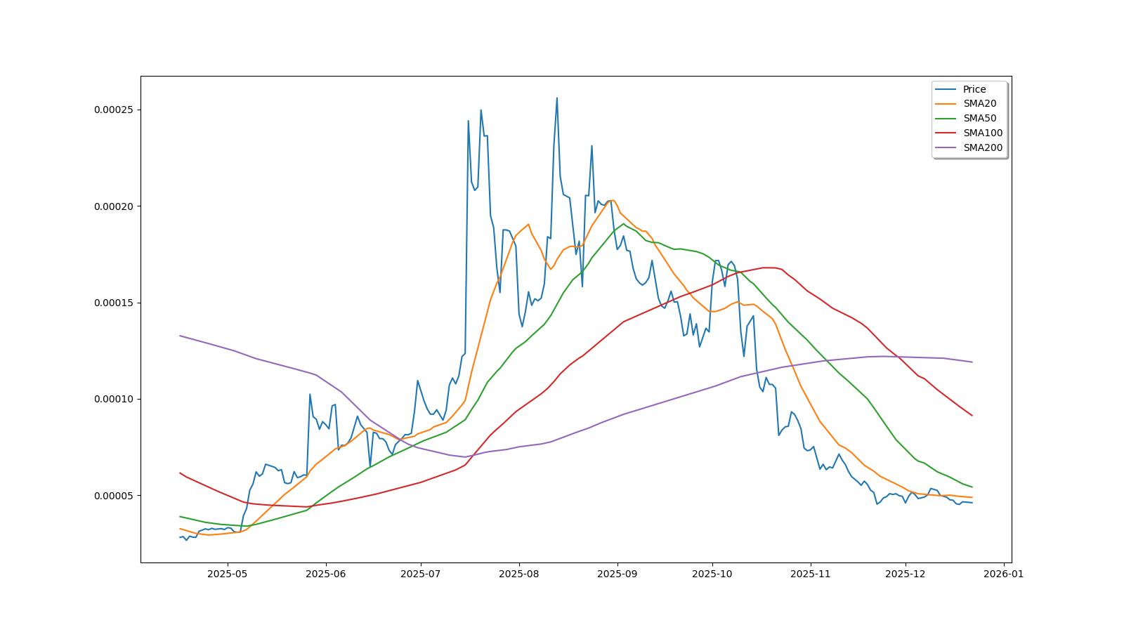 Feisty Doge NFT Simple Moving Averages