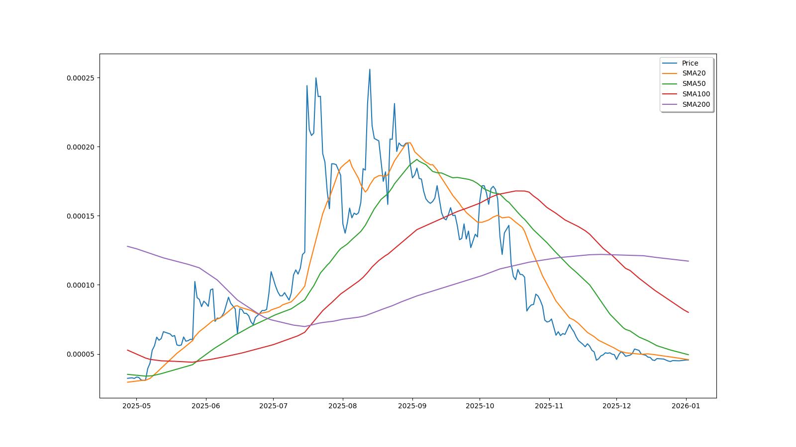 Feisty Doge NFT Simple Moving Averages