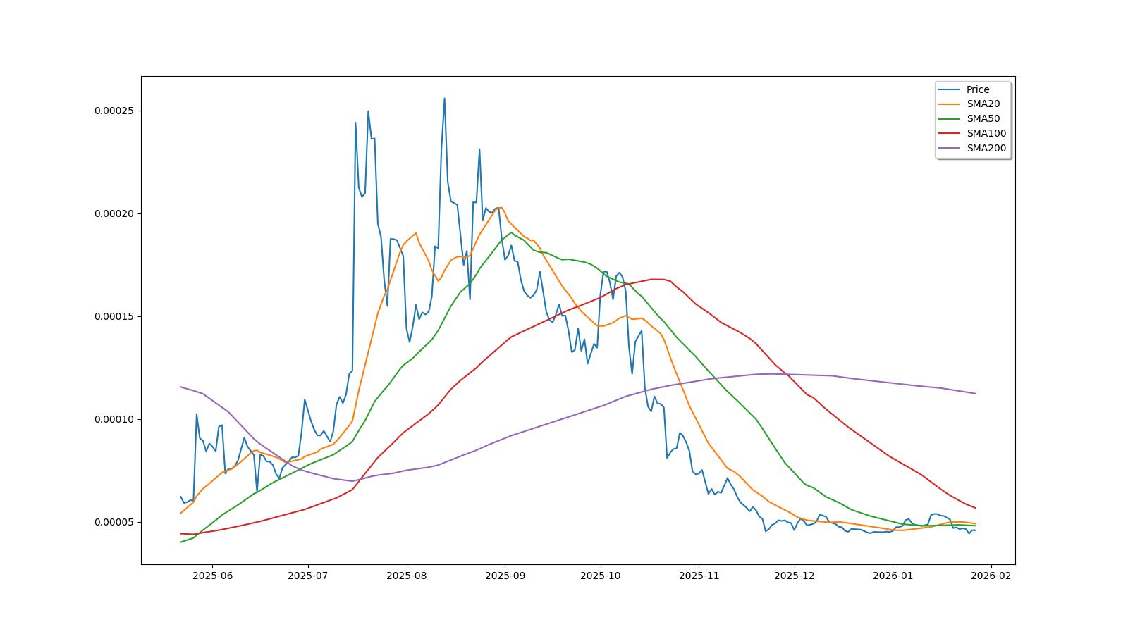 Feisty Doge NFT Simple Moving Averages