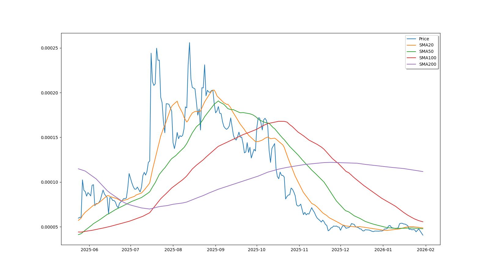 Feisty Doge NFT Simple Moving Averages