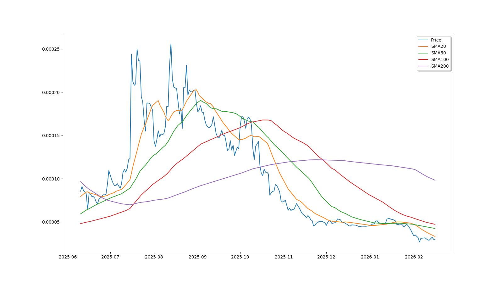 Feisty Doge NFT Simple Moving Averages