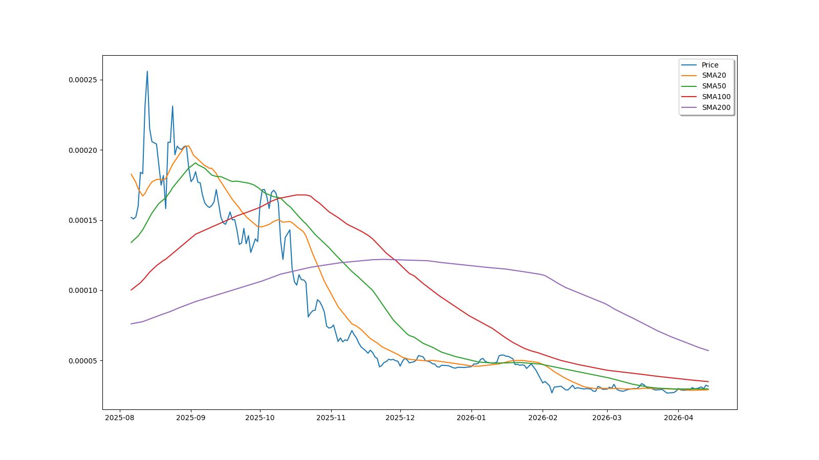 Feisty Doge NFT Simple Moving Averages