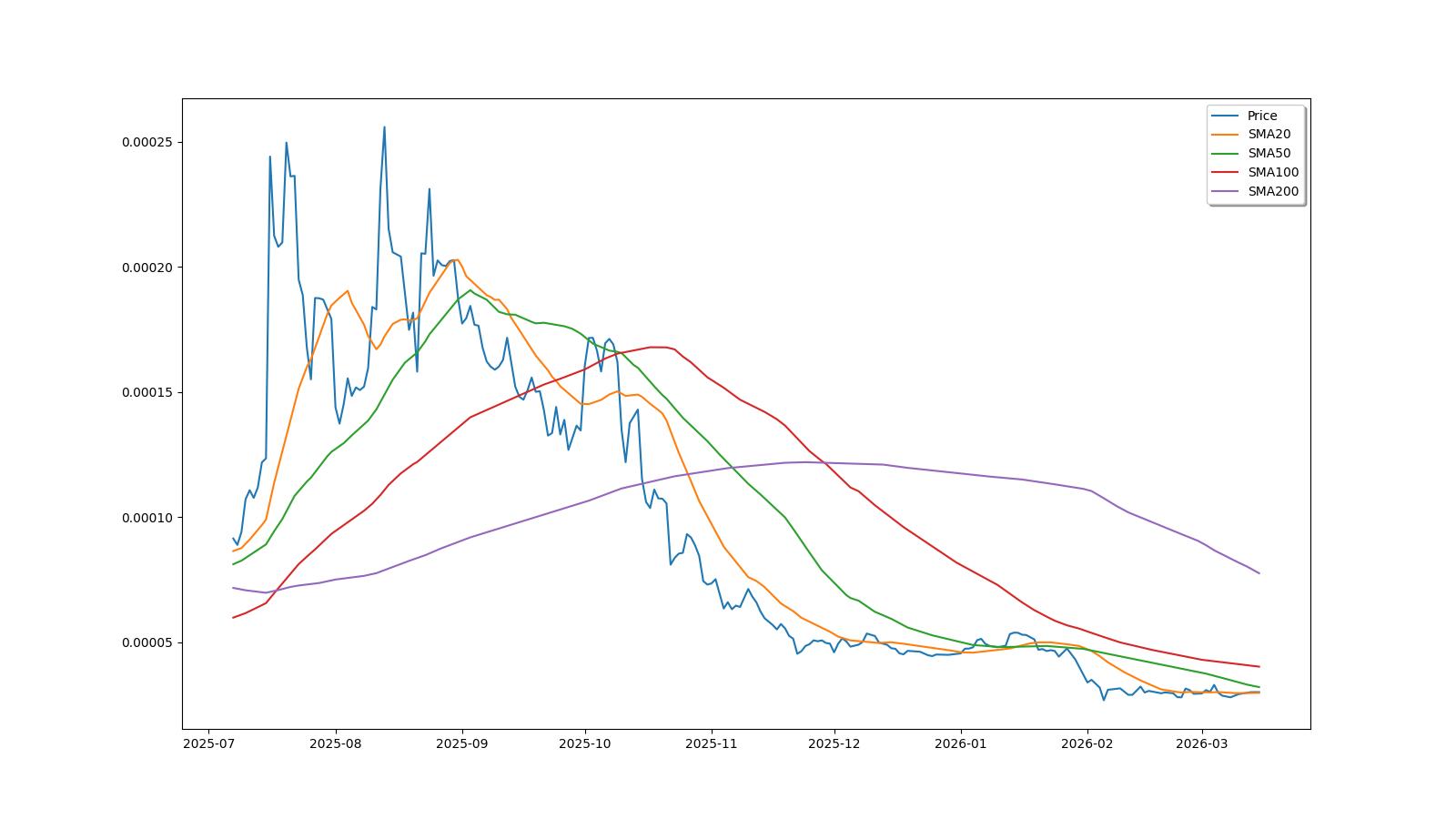 Feisty Doge NFT Simple Moving Averages