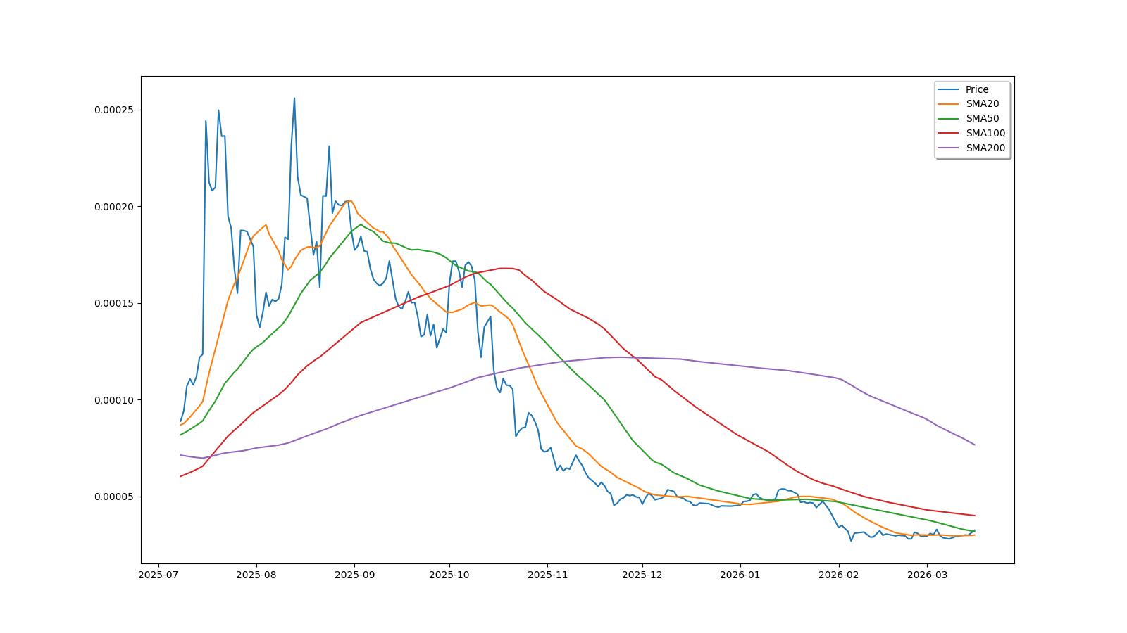Feisty Doge NFT Simple Moving Averages