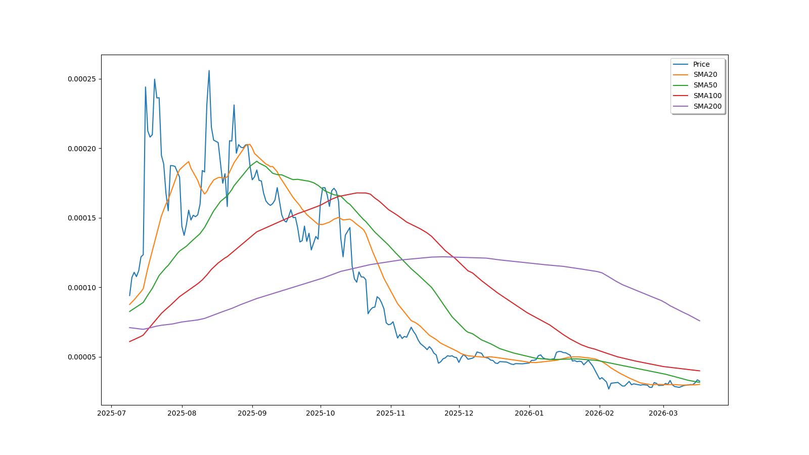 Feisty Doge NFT Simple Moving Averages