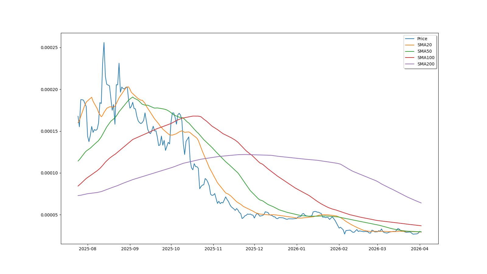 Feisty Doge NFT Simple Moving Averages