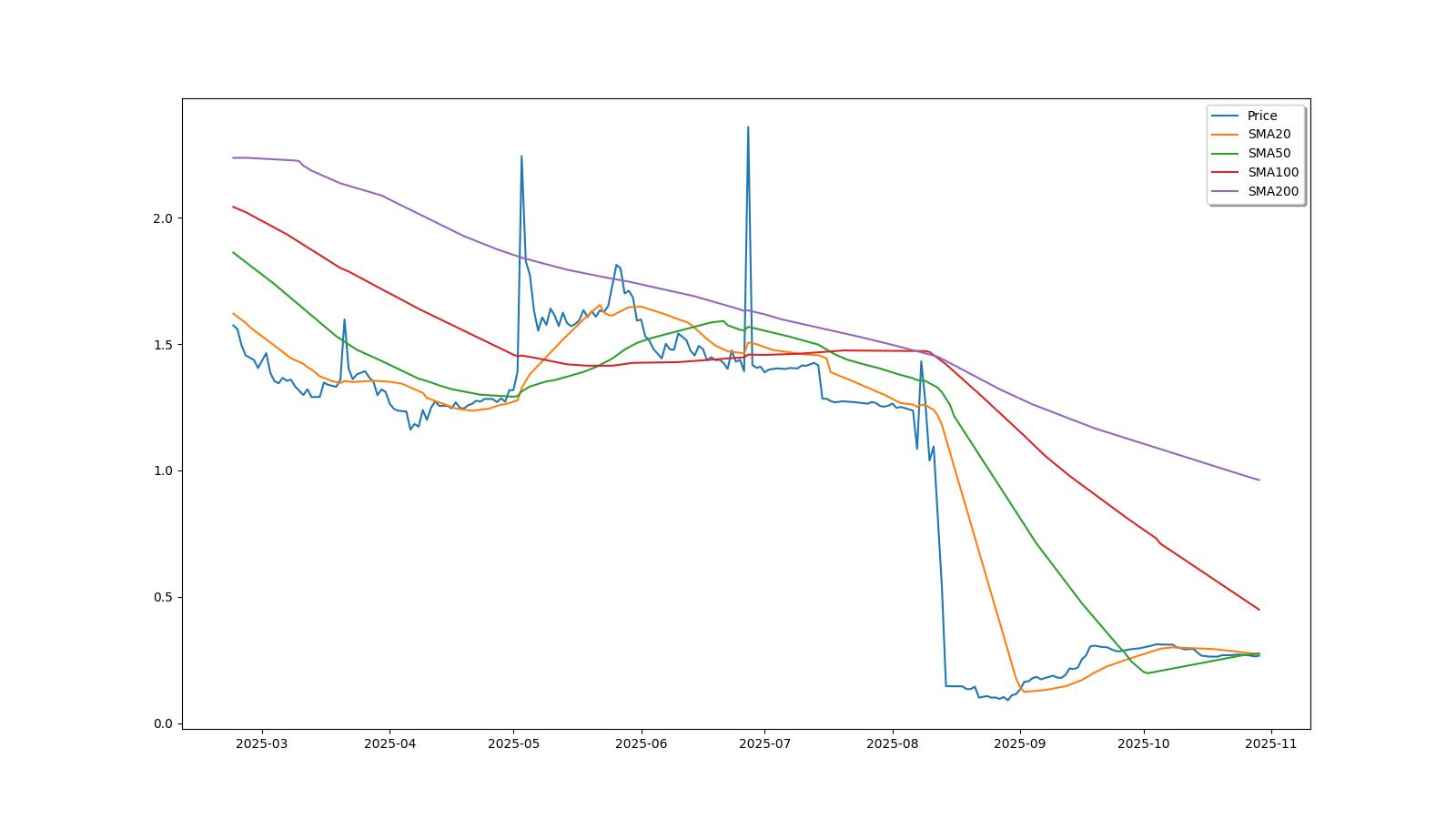 Fellaz Simple Moving Averages