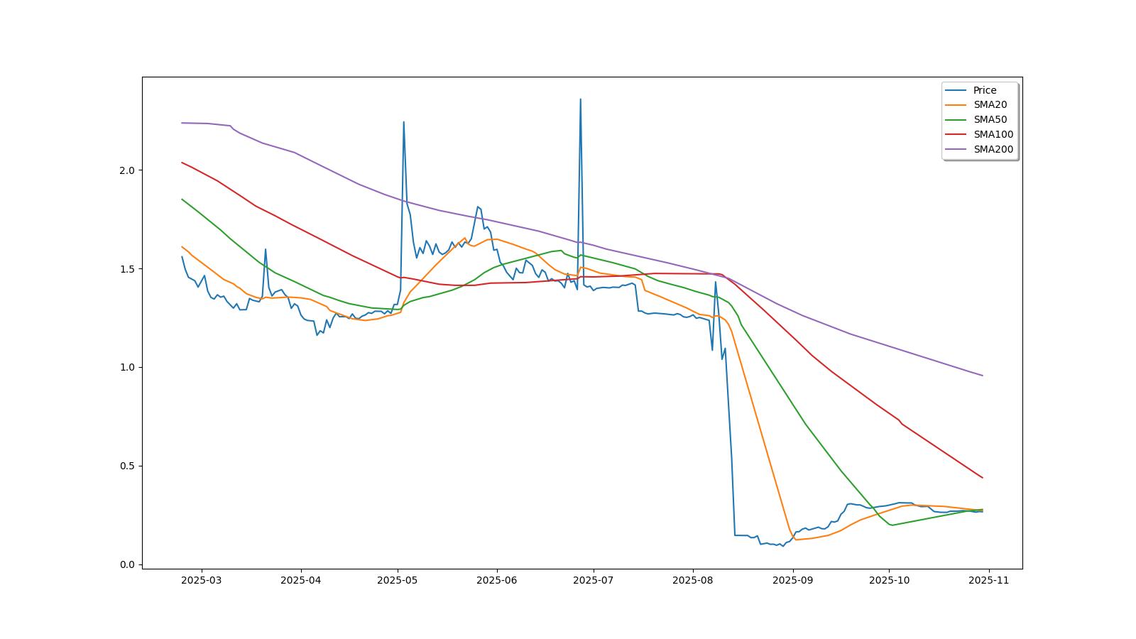 Fellaz Simple Moving Averages