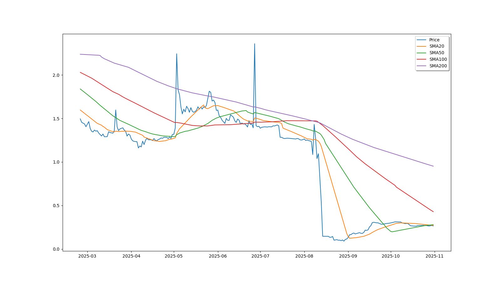 펠라즈 Simple Moving Averages