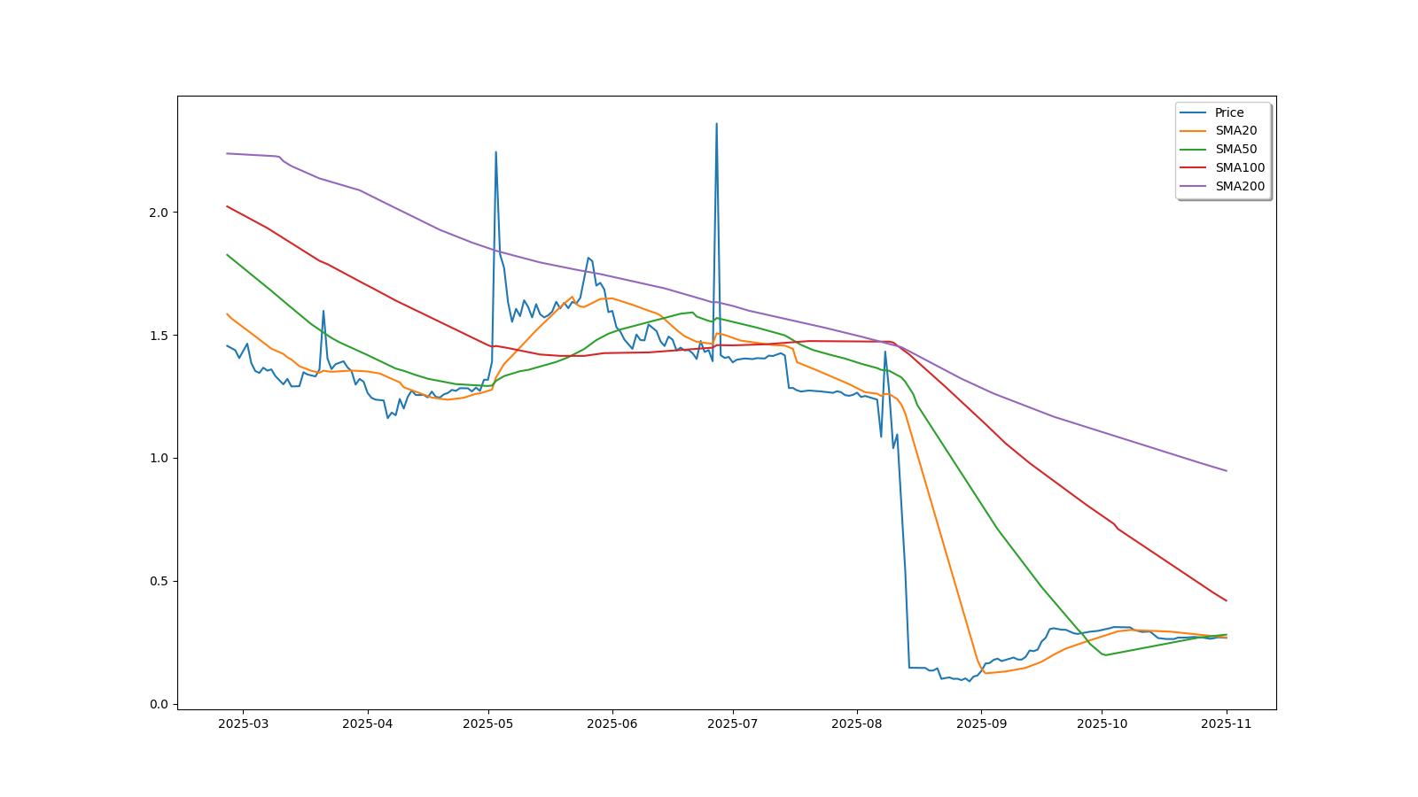 Fellaz Simple Moving Averages