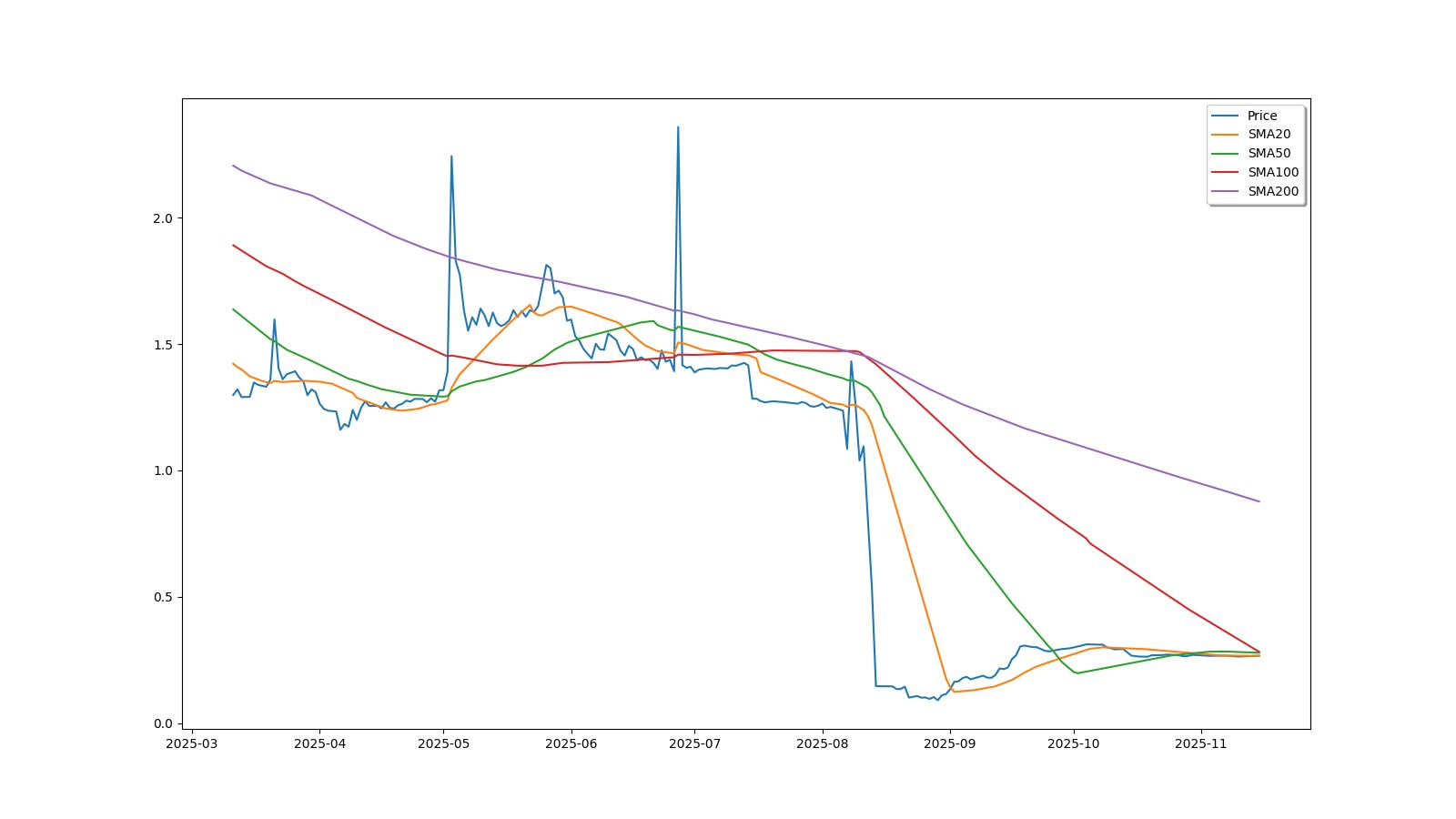 Fellaz Simple Moving Averages
