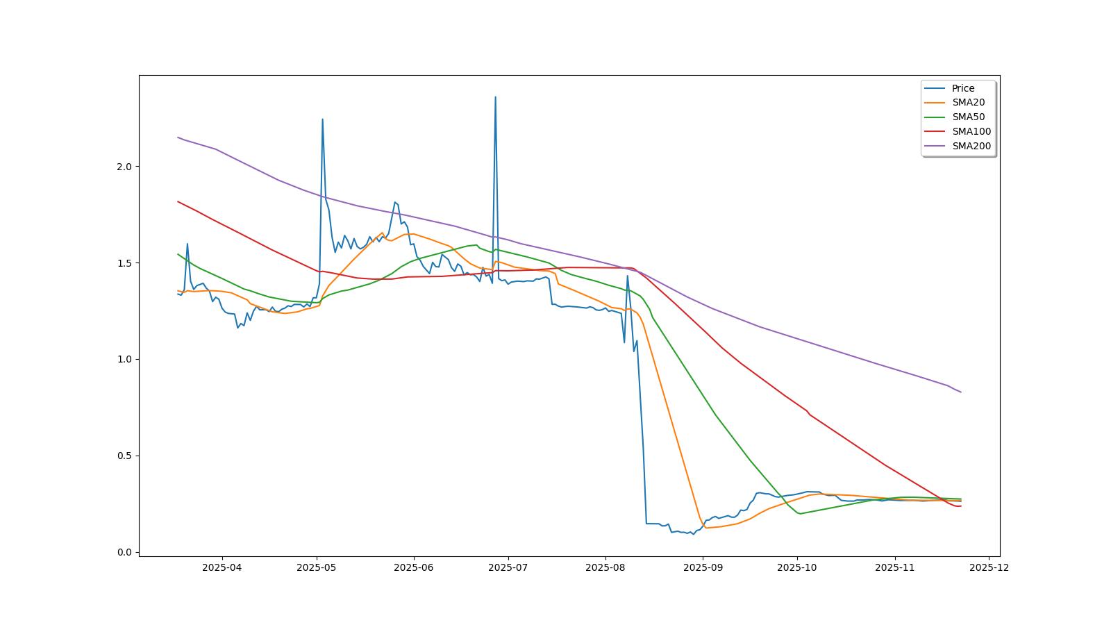 Fellaz Simple Moving Averages