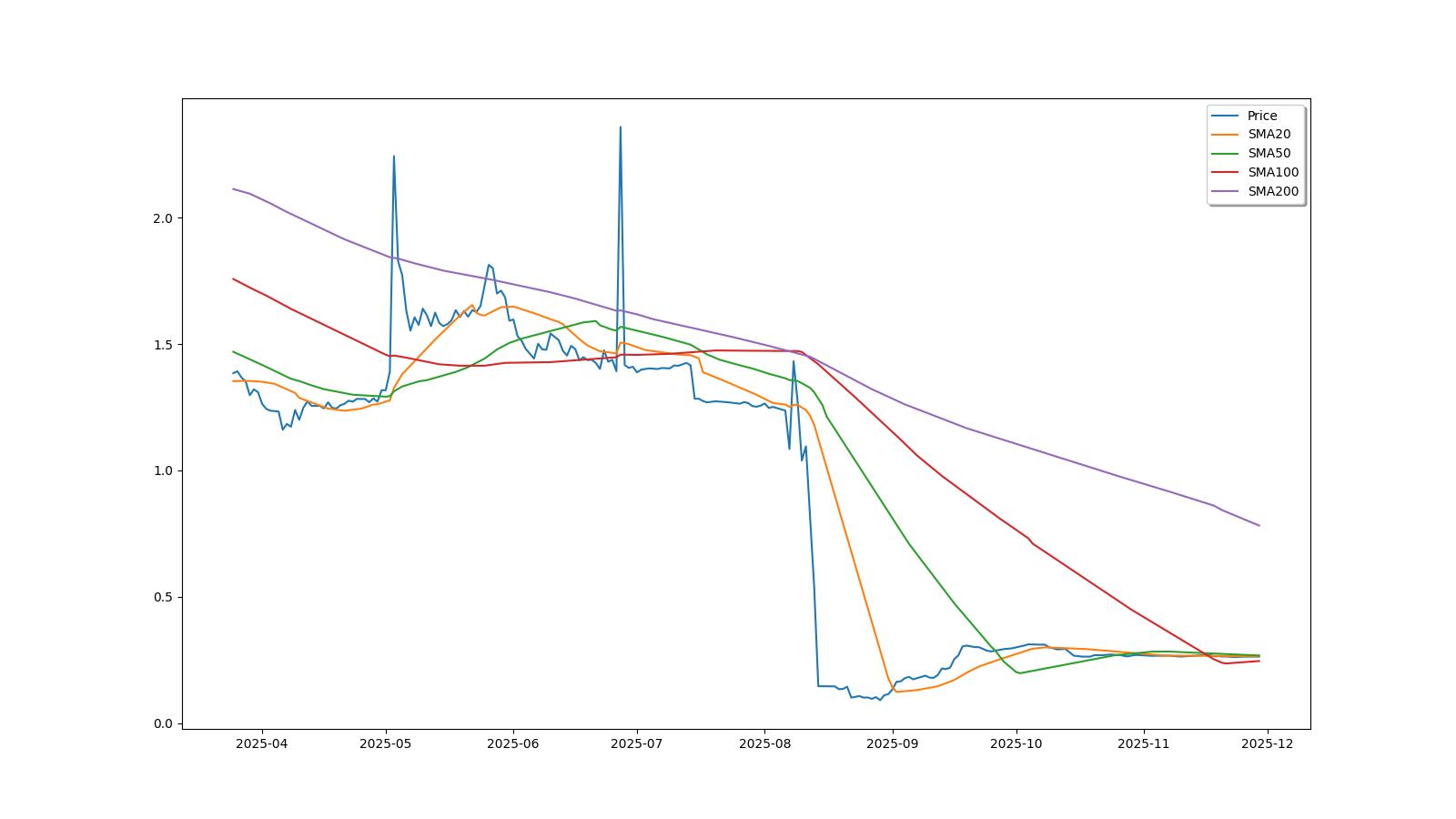 Fellaz Simple Moving Averages