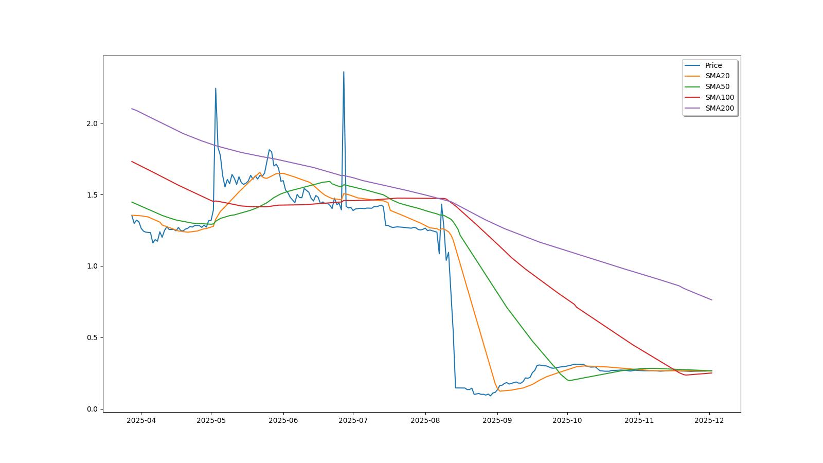 Fellaz Simple Moving Averages