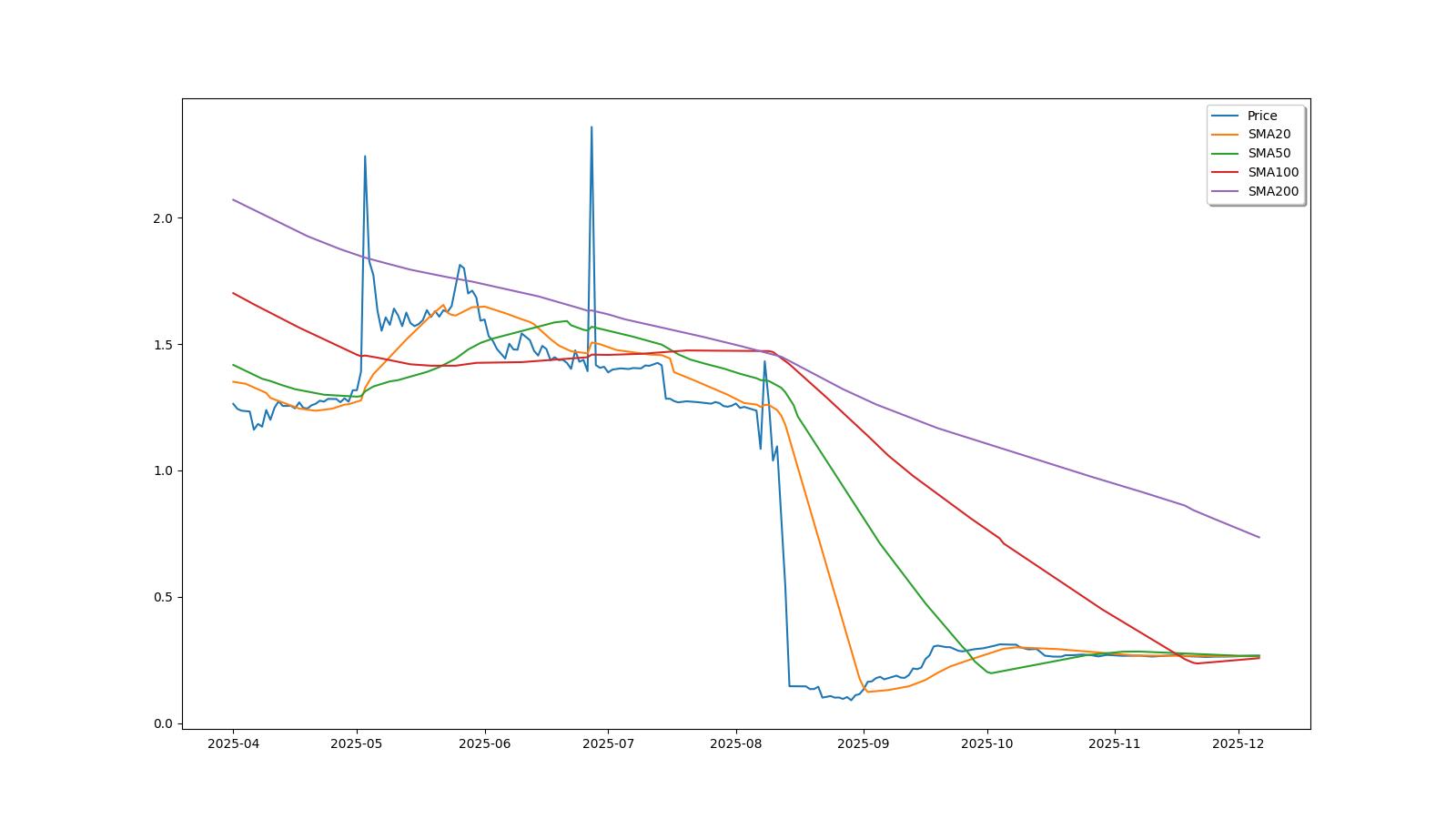 Fellaz Simple Moving Averages