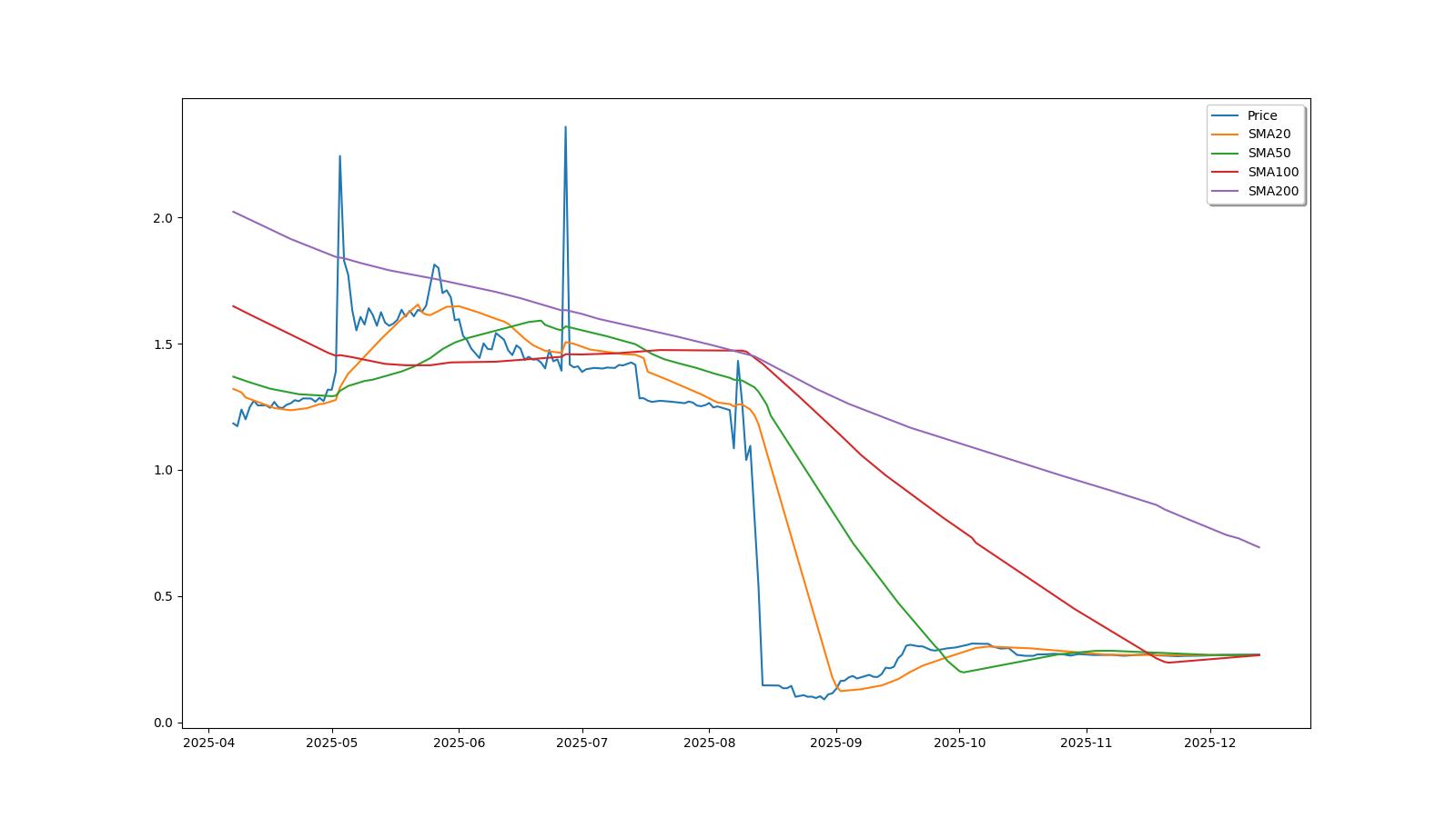 Fellaz Simple Moving Averages