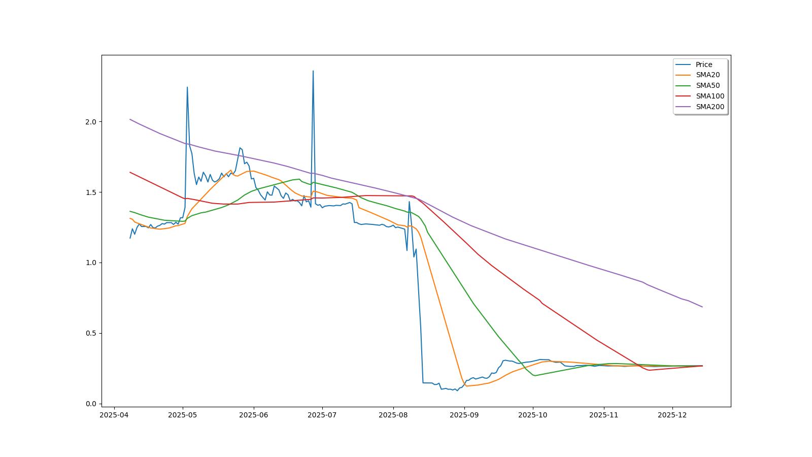 Fellaz Simple Moving Averages
