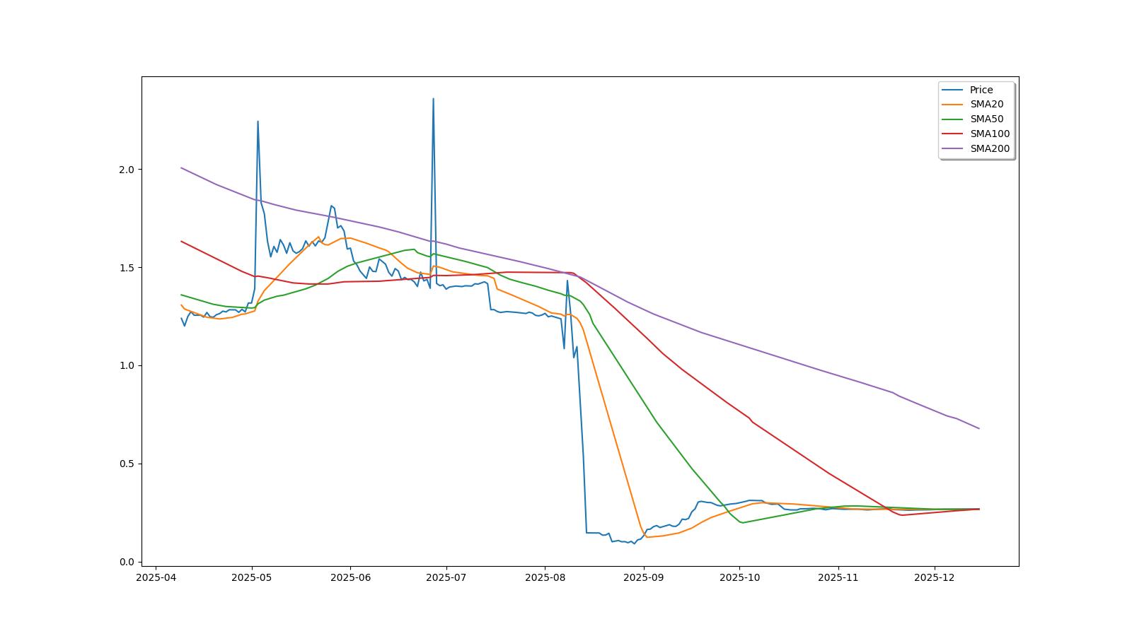 Fellaz Simple Moving Averages