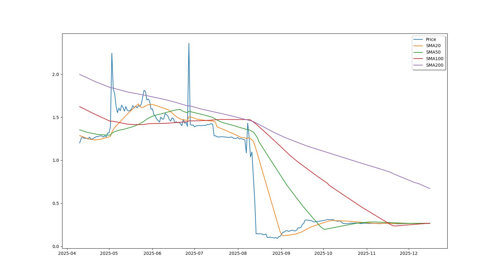 Fellaz Simple Moving Averages