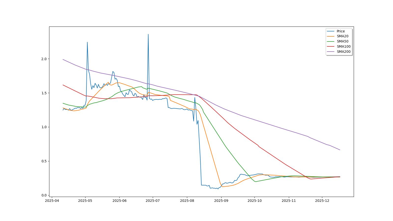 Fellaz Simple Moving Averages