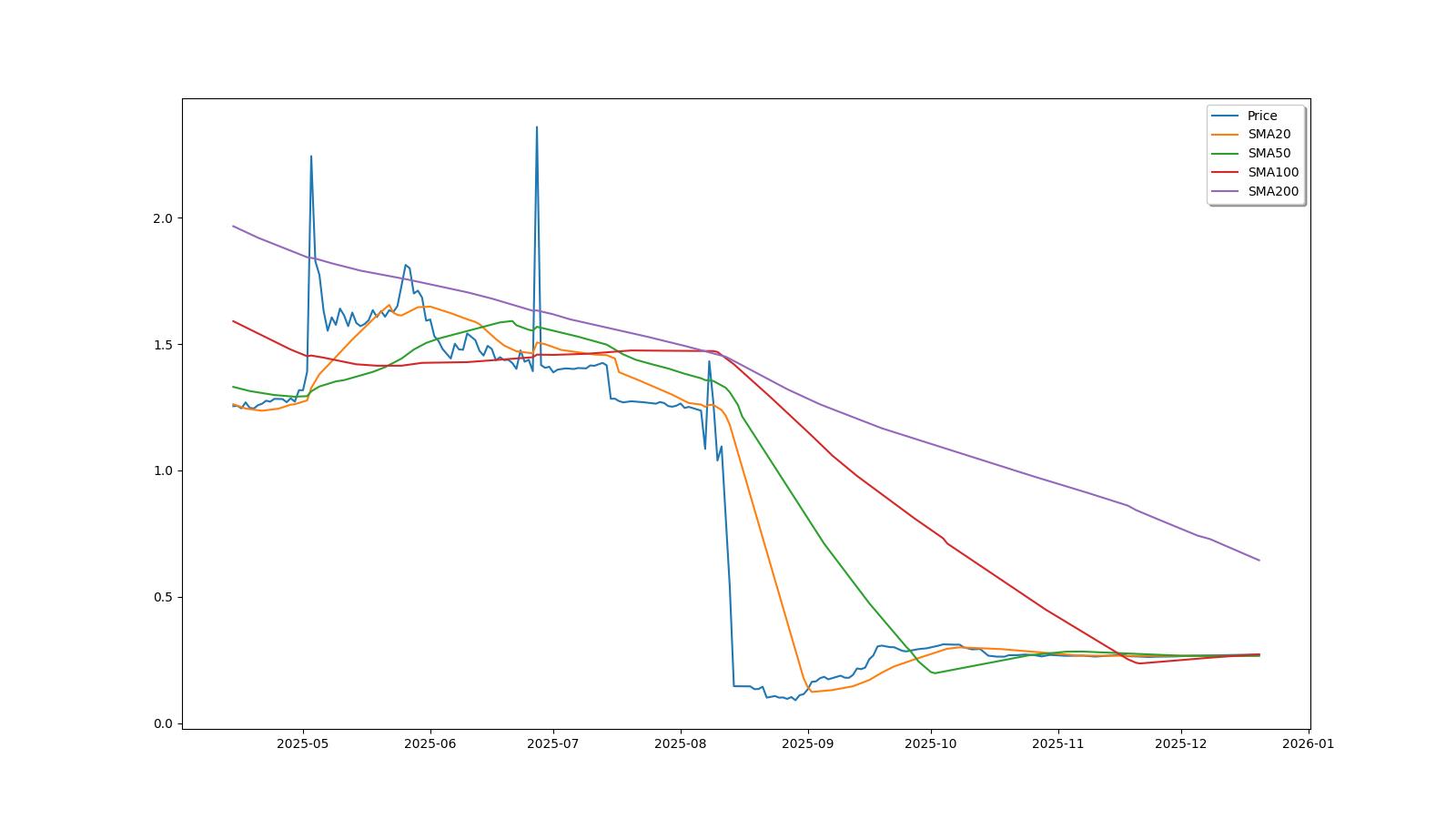 Fellaz Simple Moving Averages